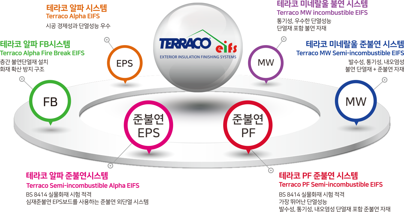 Solution EIFS types - Terraco Korea